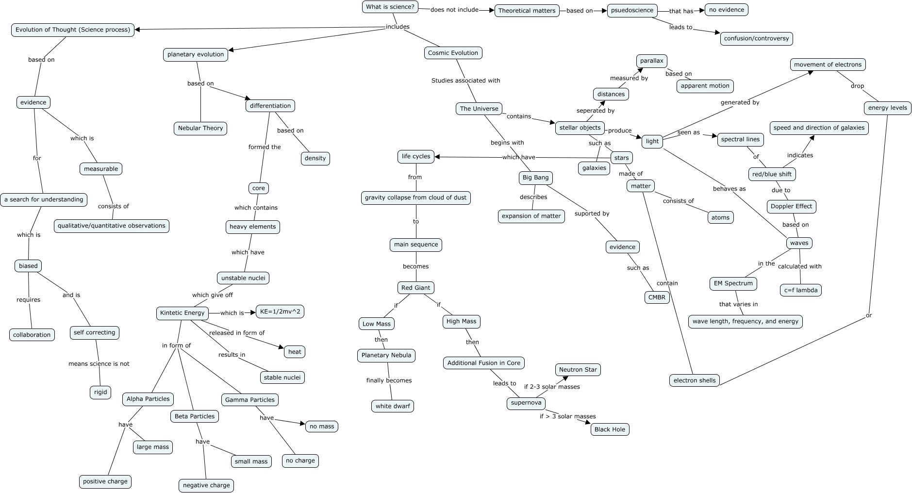 Extra Credit Semester 1 CMap - What is Science?